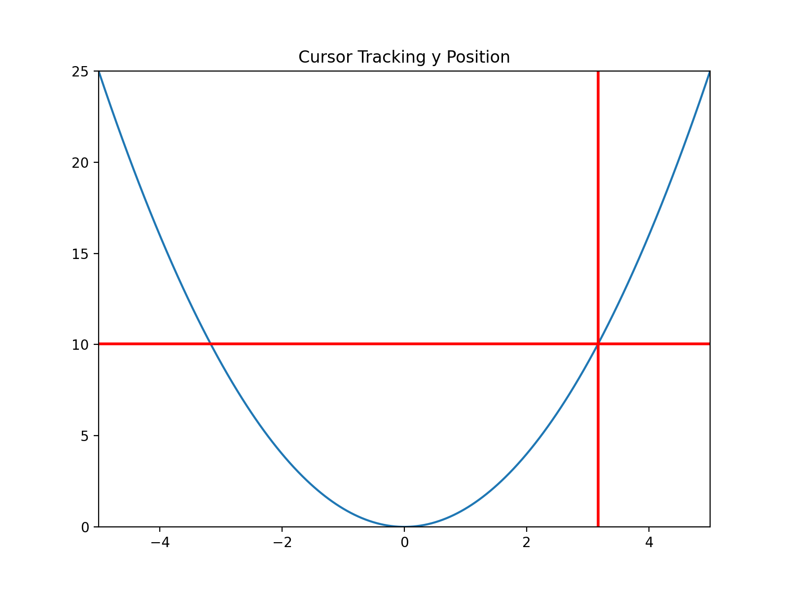 带注释的光标 — Matplotlib 3.10.0 文档