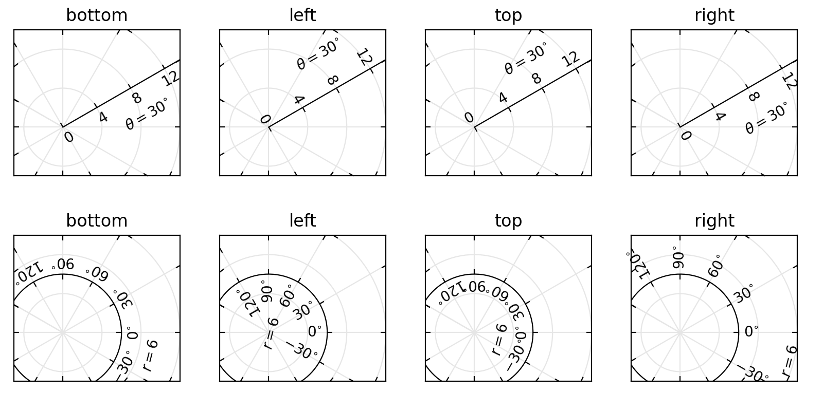 axis_direction 演示 — Matplotlib 3.10.0 文档