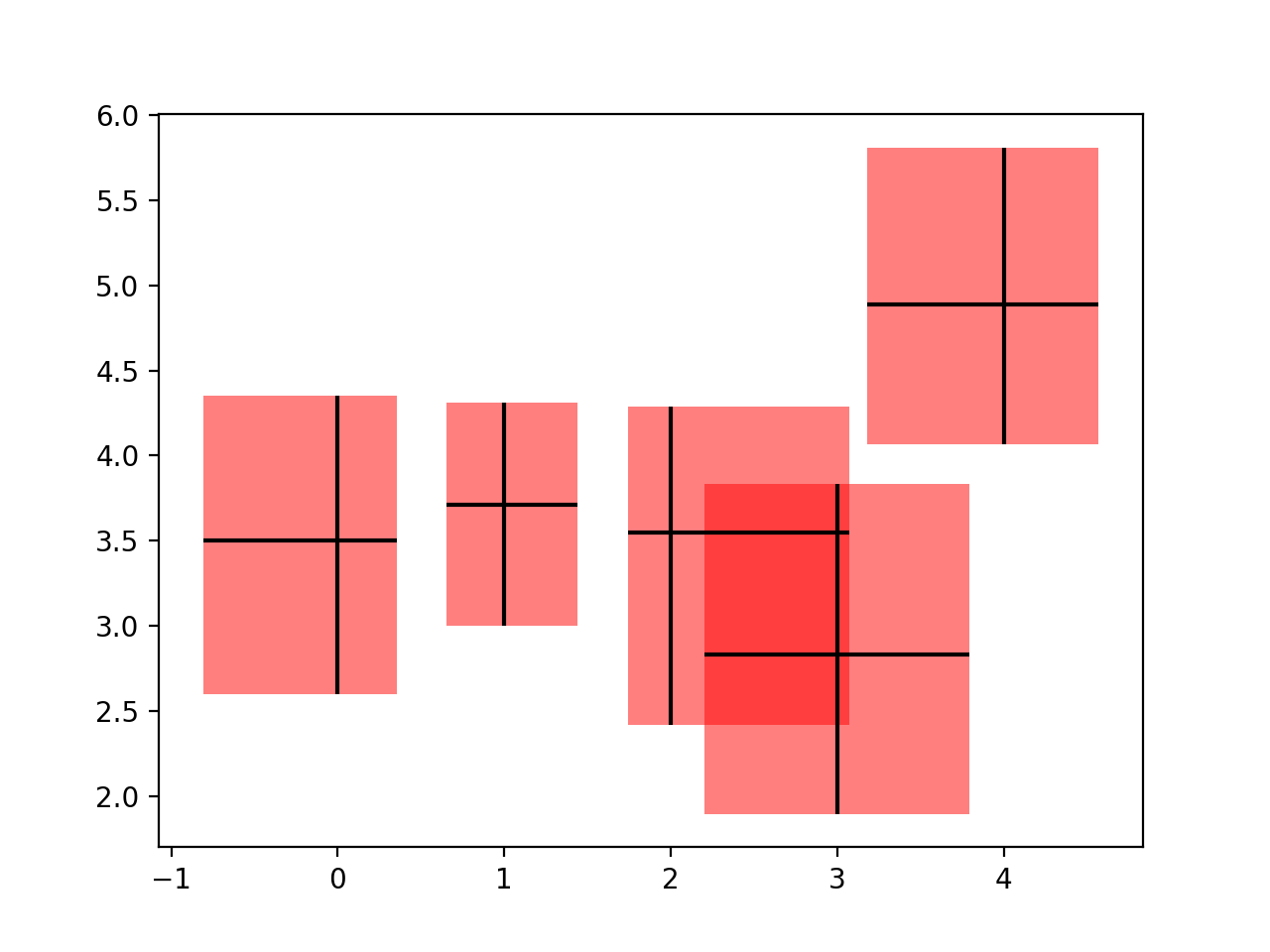 使用 PatchCollection 从误差线创建框 — Matplotlib 3.10.0 文档
