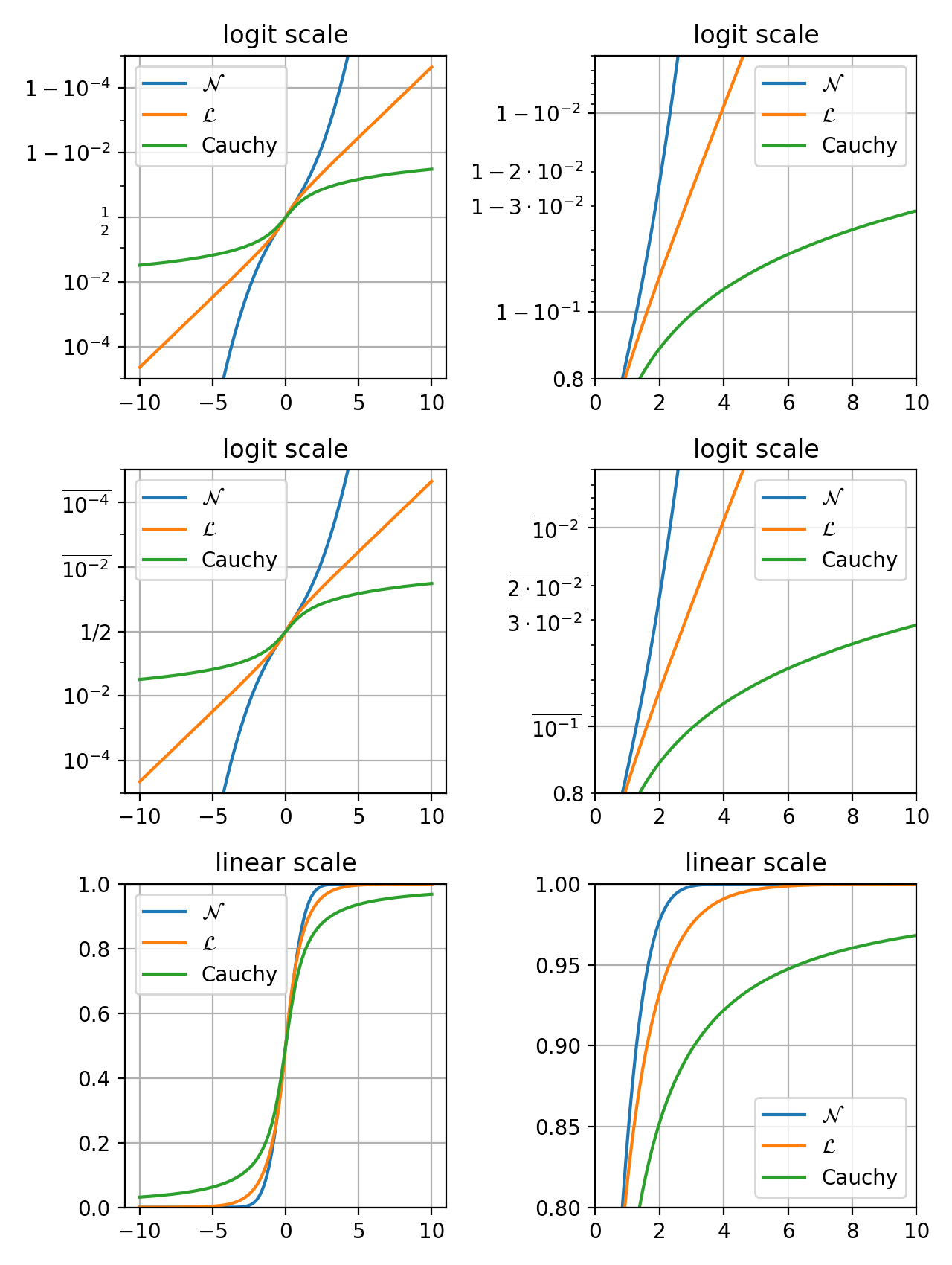 Logit 演示 — Matplotlib 3.10.0 文档